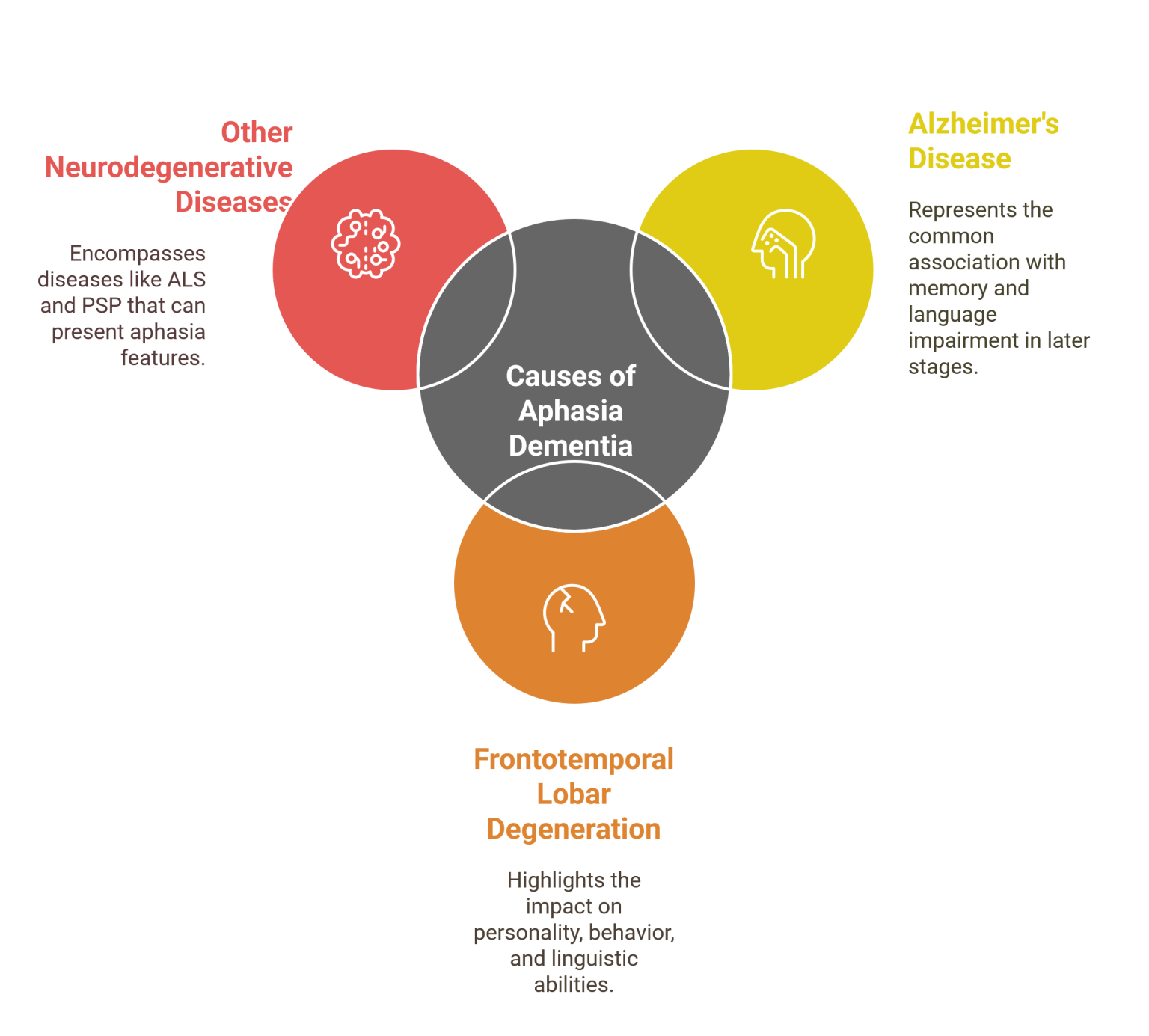What is Aphasia Dementia | Shore Pines Senior Living