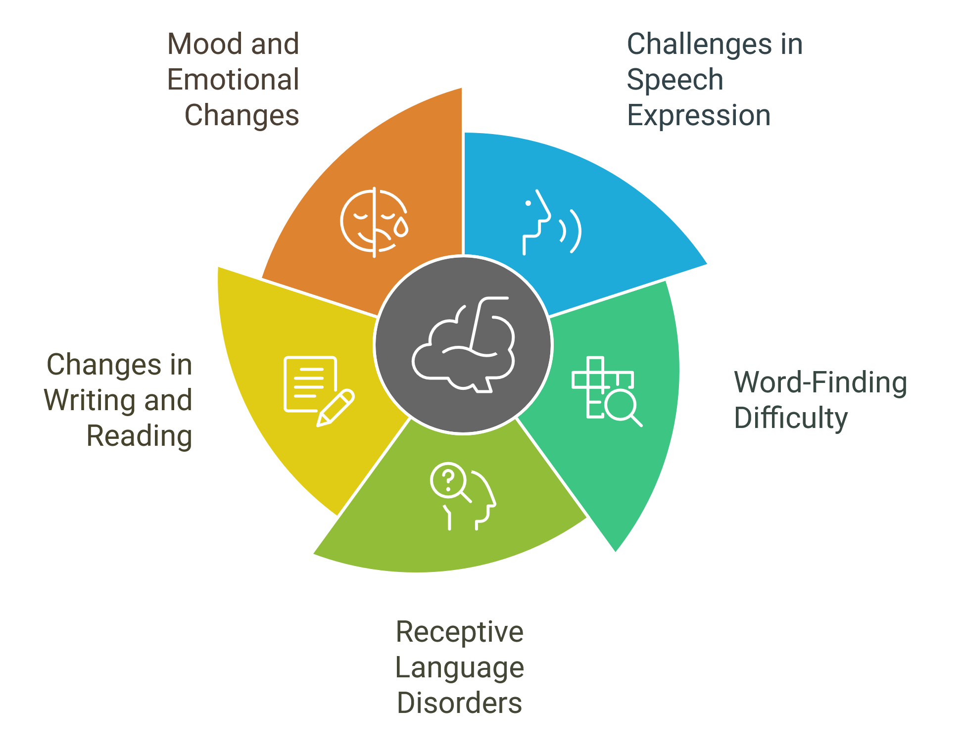 What is Aphasia Dementia | Shore Pines Senior Living